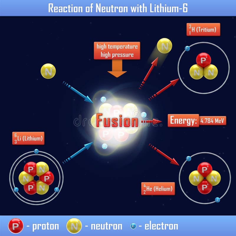 Réaction De Neutron Avec Lithium-6 Illustration Stock - Illustration du ...