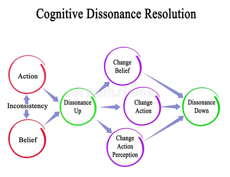 Résolution De La Dissonance Cognitive Illustration Stock - Illustration ...