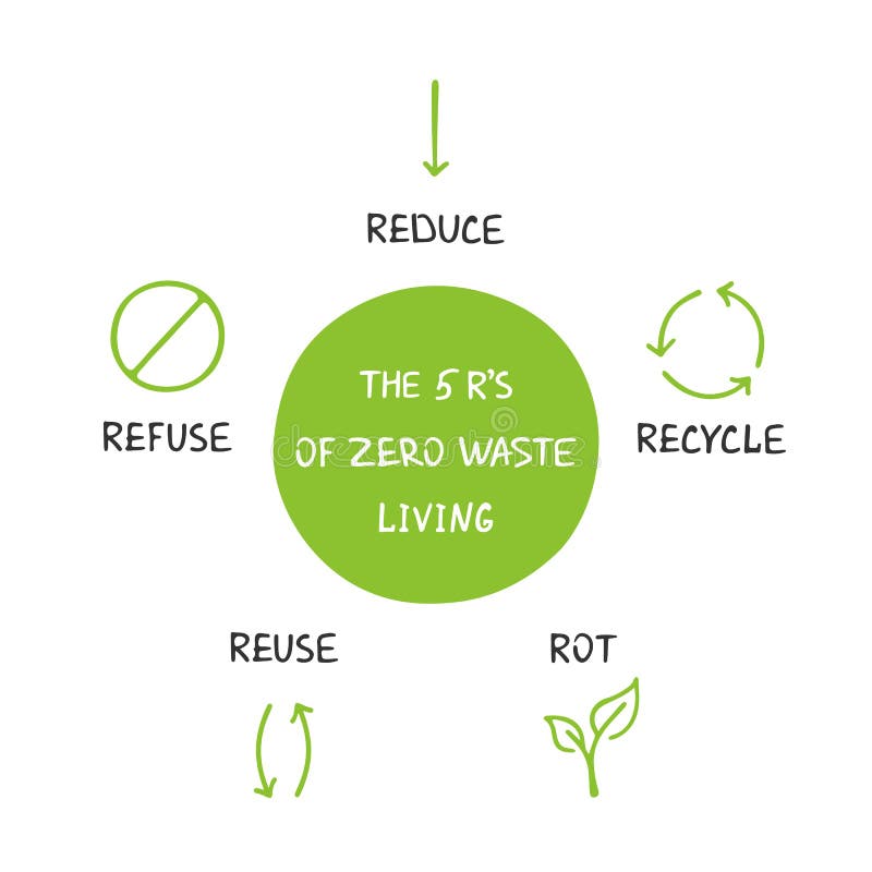 The 5 R`s of Zero Waste Living on White Background Stock Vector ...
