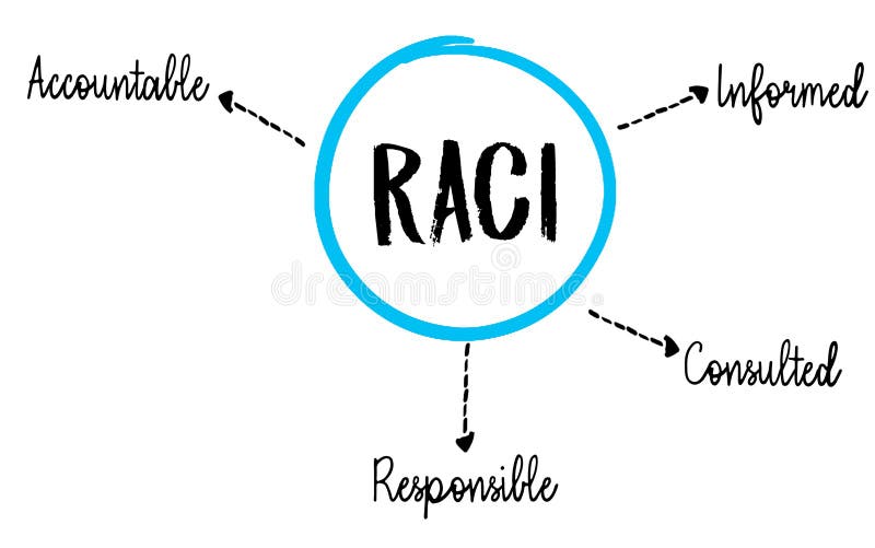 RACI Responsibility Matrix - Responsible, Accountable, Consulted ...