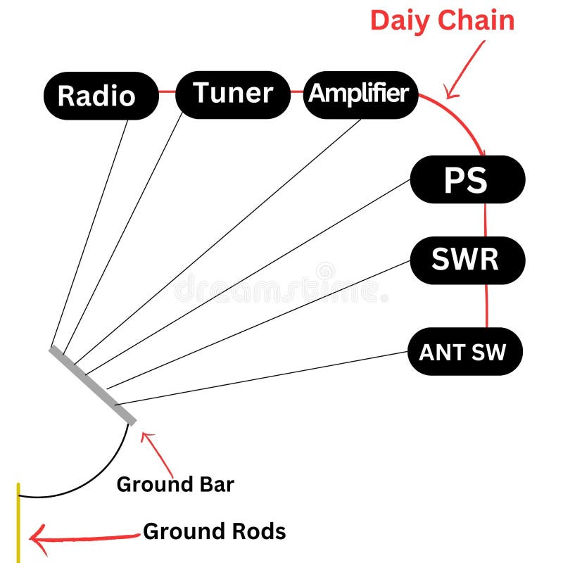 Amateur Radio Ground Wire System: Daisy Chain Stock Illustration ...