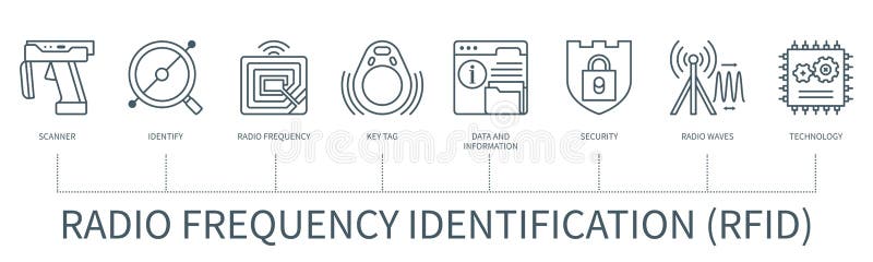 Radio Frequency Identification Vector Infographic in Minimal Outline ...