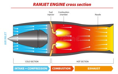 Ramjet stock vector. Illustration of power, energy, aviation - 215133330