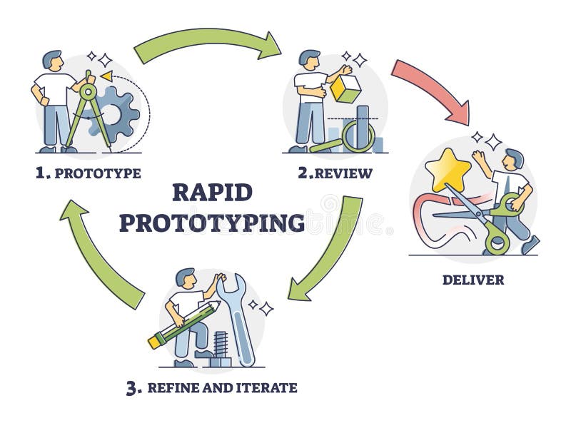 Rapid Prototyping Cycle Method for Fast Product Development Outline ...