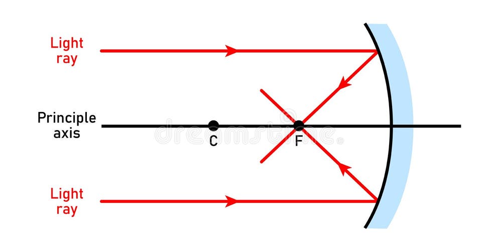 Ray Diagram Mirror Stock Illustrations – 357 Ray Diagram Mirror Stock ...
