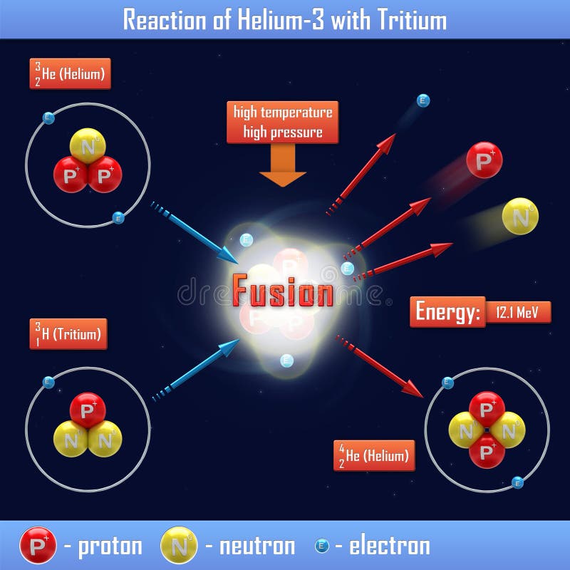 Reacción Del Tritio Con Tritio Stock de ilustración - Ilustración de ...