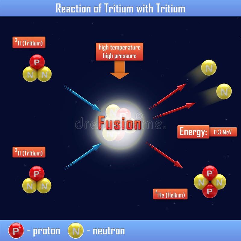 Reacción Del Tritio Con Tritio Stock de ilustración - Ilustración de ...