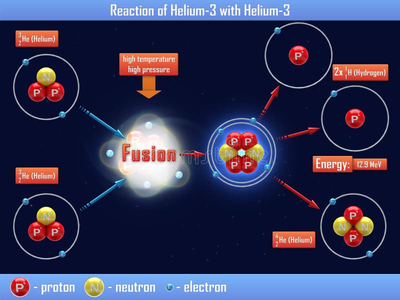 Reactie Van Helium-3 Met Helium-3 Stock Illustratie - Illustration of ...