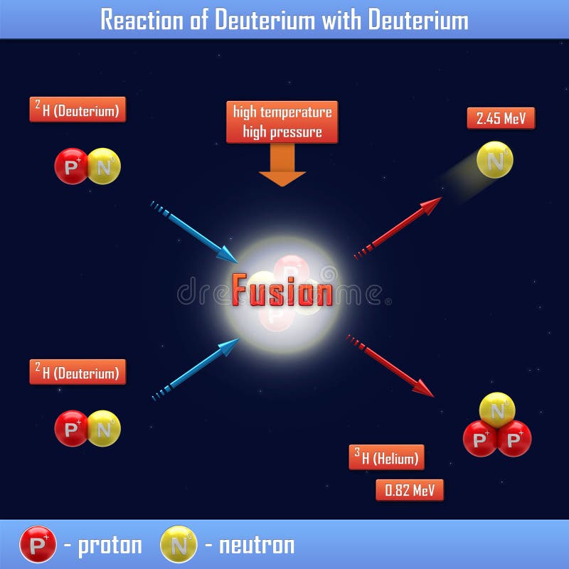 Reaction of Deuterium with Deuterium Stock Illustration - Illustration ...