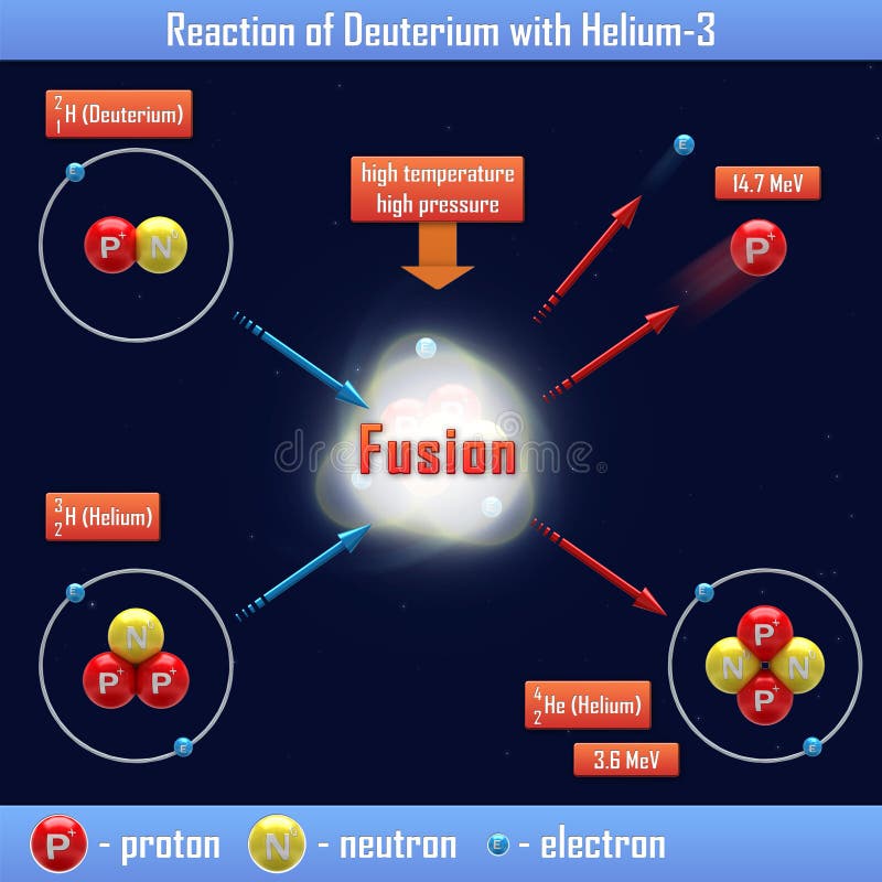 Reaction of Deuterium with Helium-3 Stock Illustration - Illustration ...
