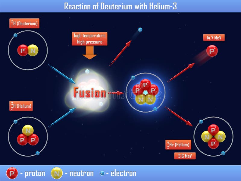 Reaction of Helium-3 with Tritium Stock Illustration - Illustration of ...