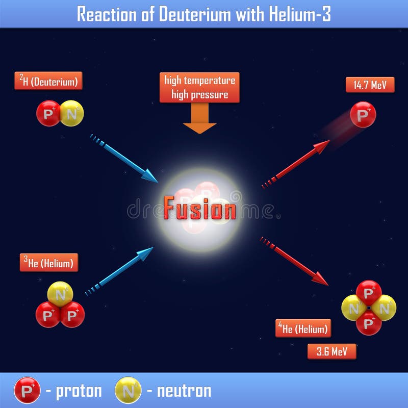 Reaction of Helium-3 with Lithium Stock Illustration - Illustration of ...