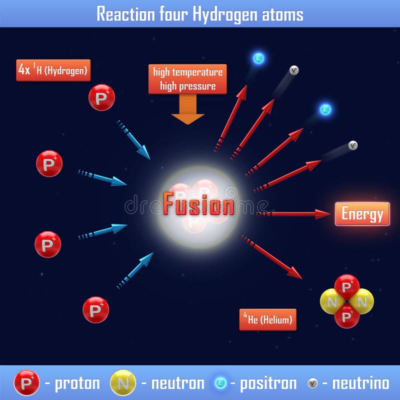 Reaction Two Hydrogen Atoms Stock Illustration - Illustration of atom ...