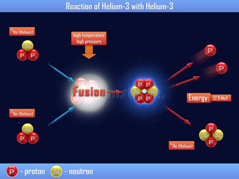 Reaction of Helium-3 with Tritium Stock Illustration - Illustration of ...