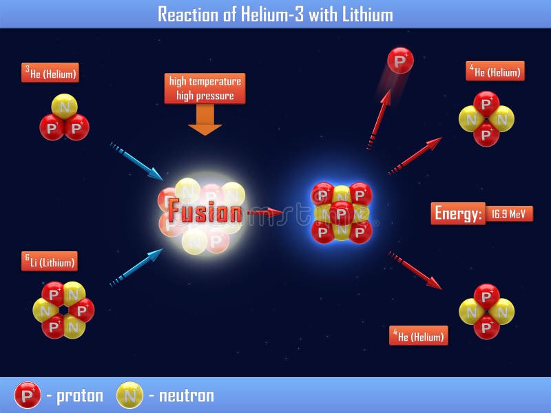 Reaction of Helium-3 with Lithium Stock Illustration - Illustration of ...