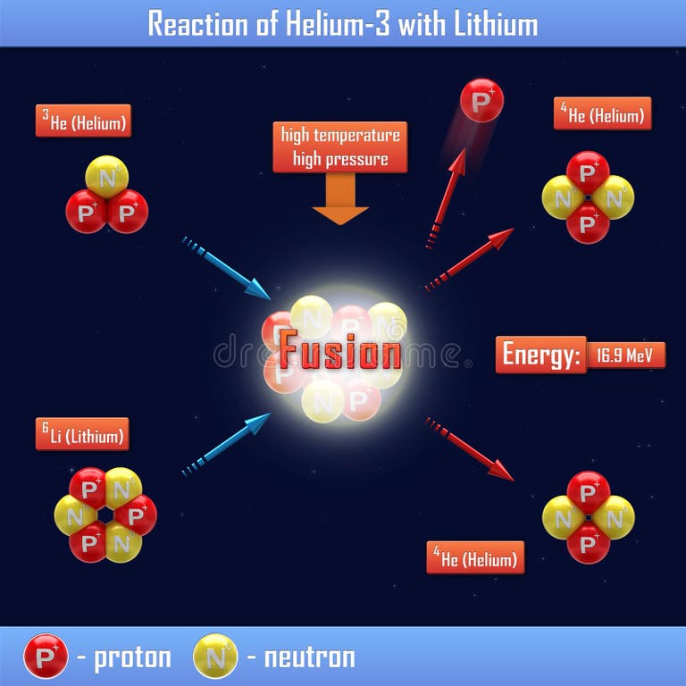 Reaction of Helium-3 with Lithium Stock Illustration - Illustration of ...