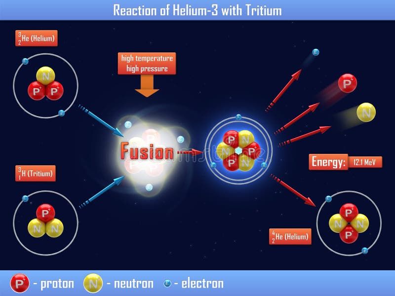 Reaction of Helium-3 with Tritium Stock Illustration - Illustration of ...