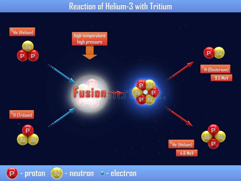 Reaction of Helium-3 with Tritium Stock Illustration - Illustration of ...