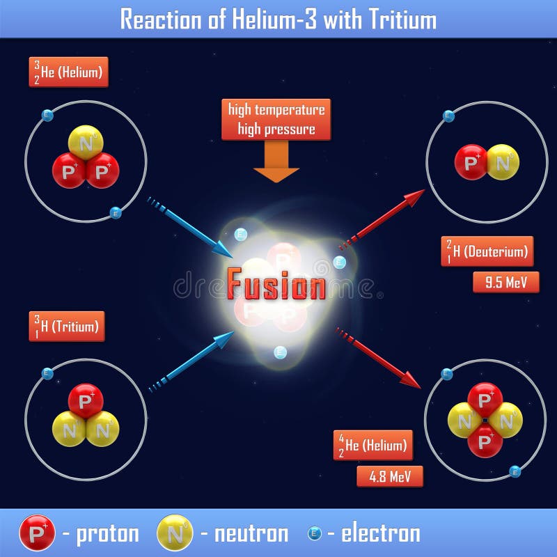 Reaction of Helium-3 with Tritium Stock Illustration - Illustration of ...