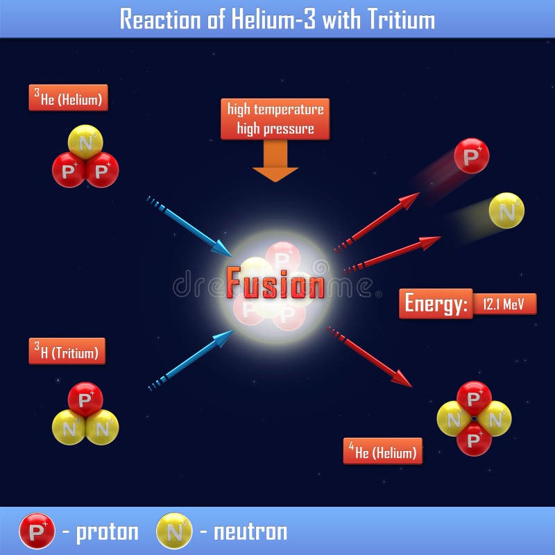 Reaction of Helium-3 with Tritium Stock Illustration - Illustration of ...