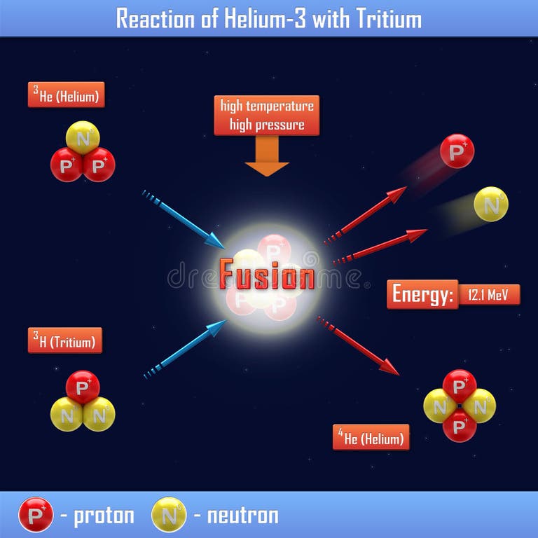 Reaction of Helium-3 with Tritium Stock Illustration - Illustration of ...