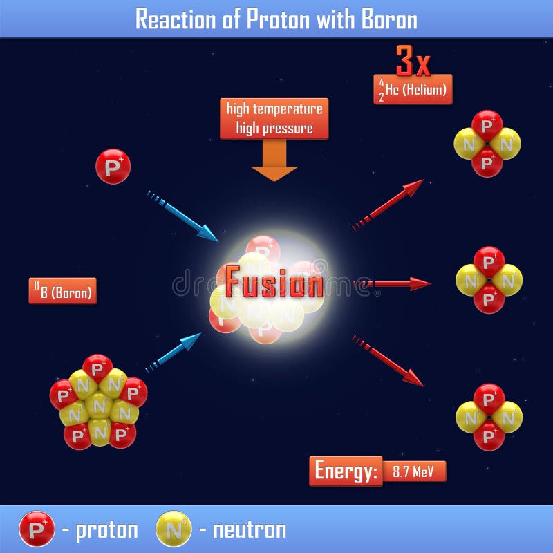 Reaction of Proton with Boron Stock Illustration - Illustration of ...