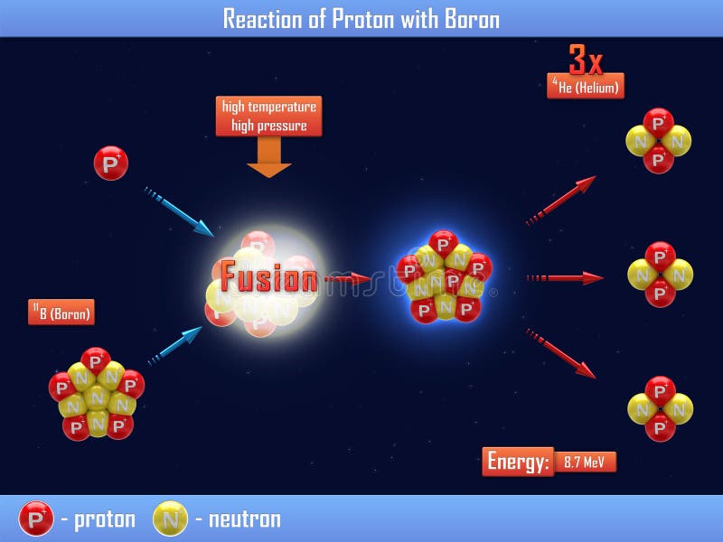 Reaction of Proton with Boron Stock Illustration - Illustration of core ...