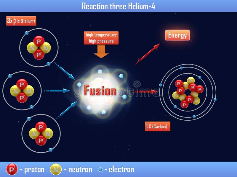 Reaction of Helium-3 with Tritium Stock Illustration - Illustration of ...