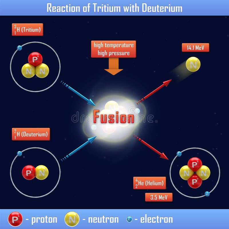 Reaction of Tritium with Deuterium Stock Illustration - Illustration of ...