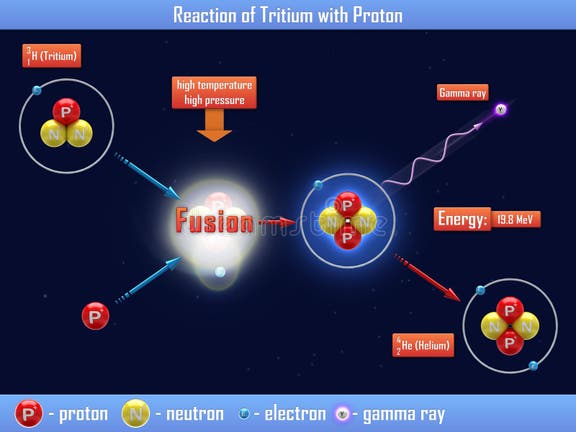 Reaction of Tritium with Proton Stock Illustration - Illustration of ...