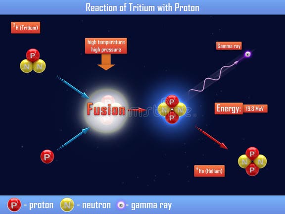 Reaction of Tritium with Proton Stock Illustration - Illustration of ...