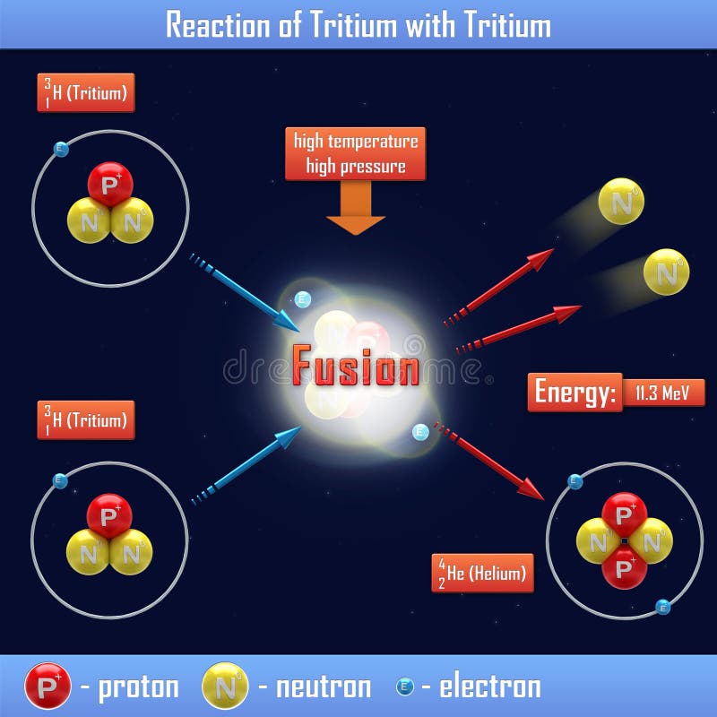 Reaction of Tritium with Deuterium Stock Illustration - Illustration of ...