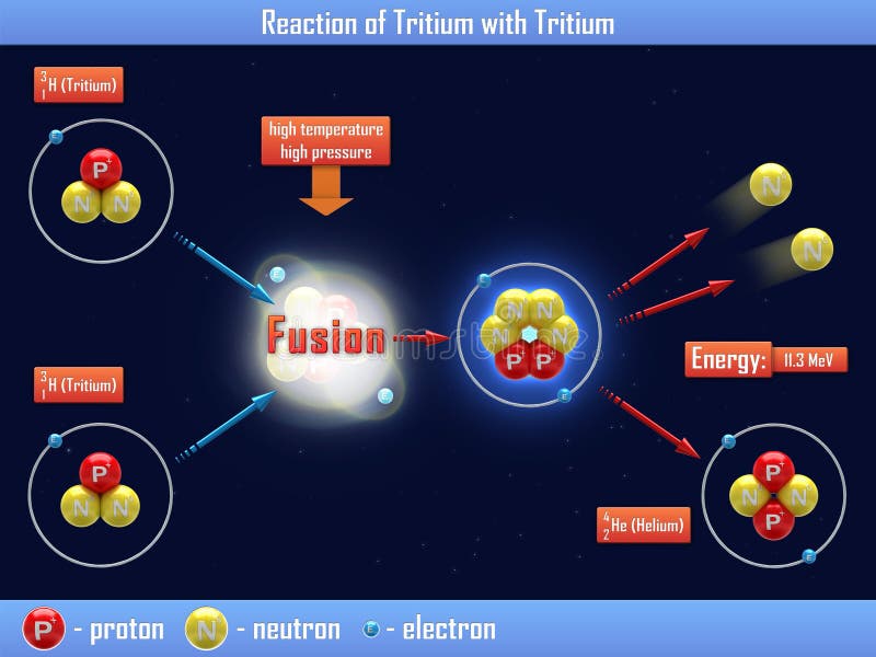 Reaction of Tritium with Deuterium Stock Illustration - Illustration of ...