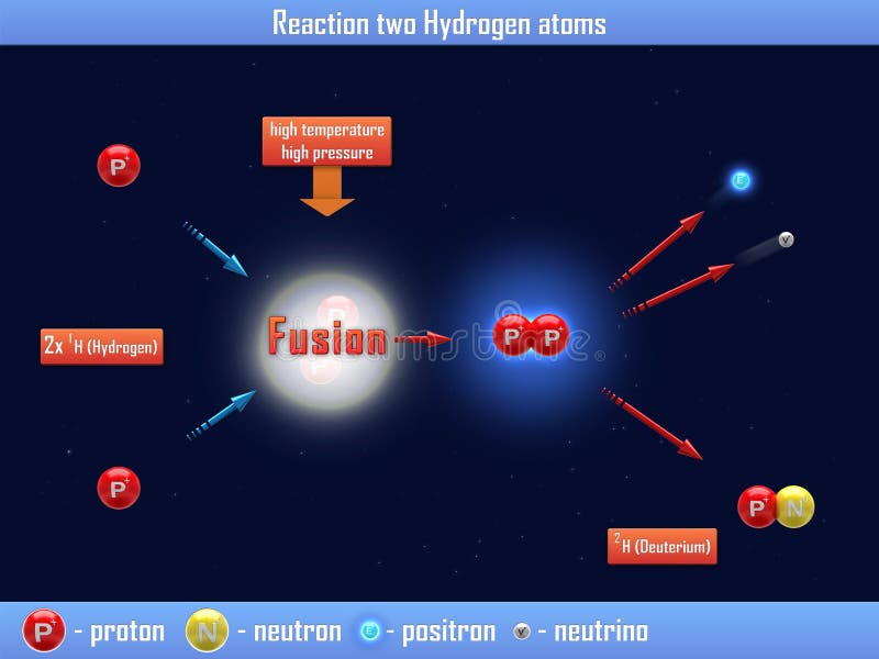 Reaction Two Hydrogen Atoms Stock Illustration - Illustration of atom ...