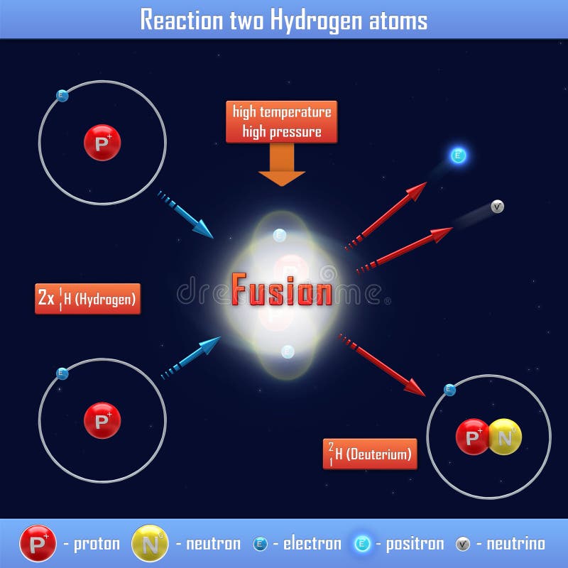 Reaction Two Hydrogen Atoms Stock Illustration - Illustration of blue ...