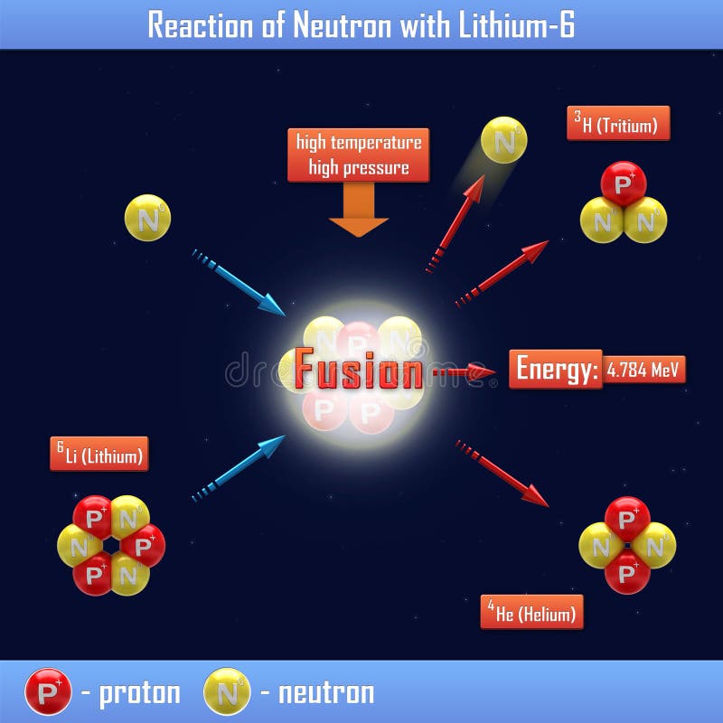 Reaktion Des Neutrons Mit Lithium-6 Stock Abbildung - Illustration von ...