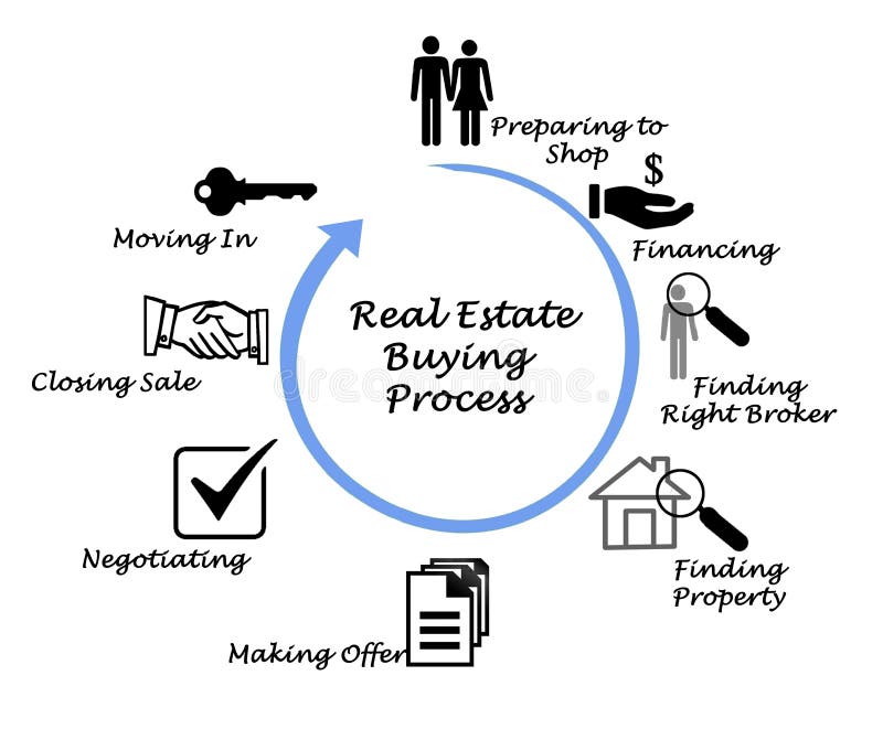 Real Estate Buying Process stock illustration. Illustration of ...