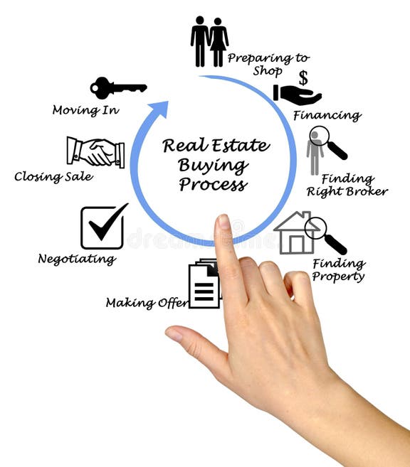 Real Estate Buying Process stock image. Image of home - 85676583