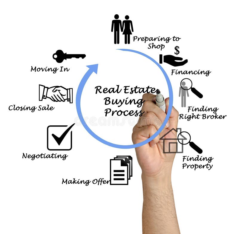 Real Estate Buying Process stock photo. Image of expert - 85681040