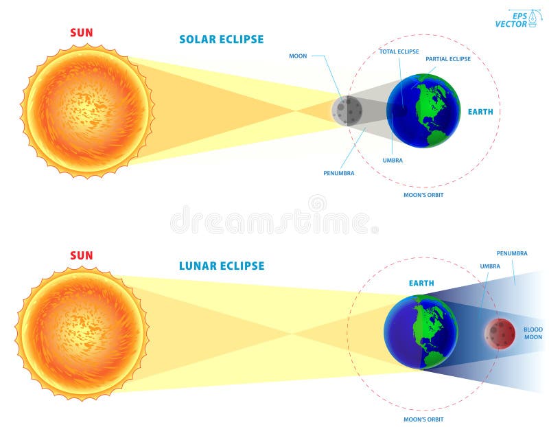 Realistic Solar and Lunar Eclipses Concept. Eps... Stock Vector ...