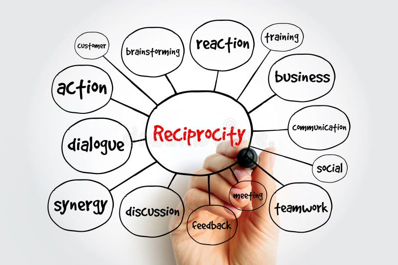 Reciprocity (social Psychology) Mind Map, Business Concept for ...