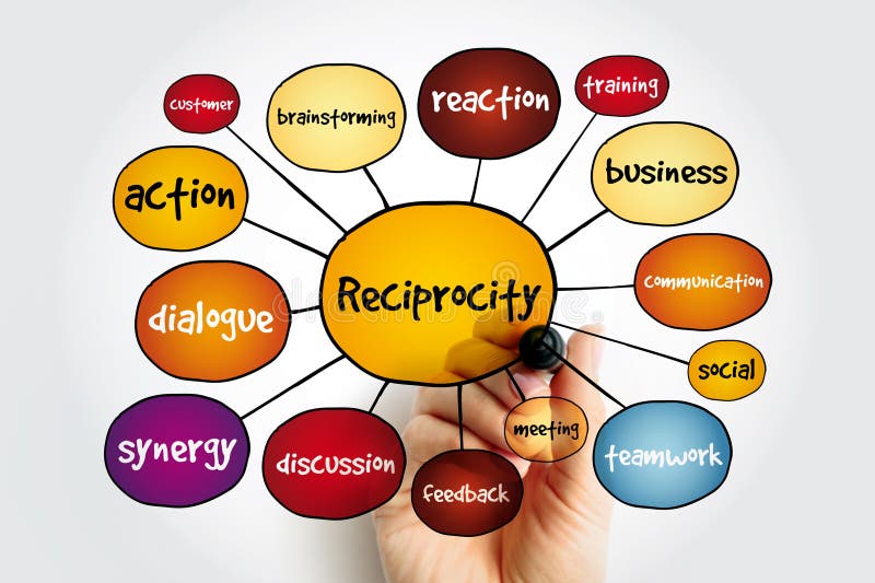 Reciprocity (social Psychology) Mind Map, Business Concept for ...