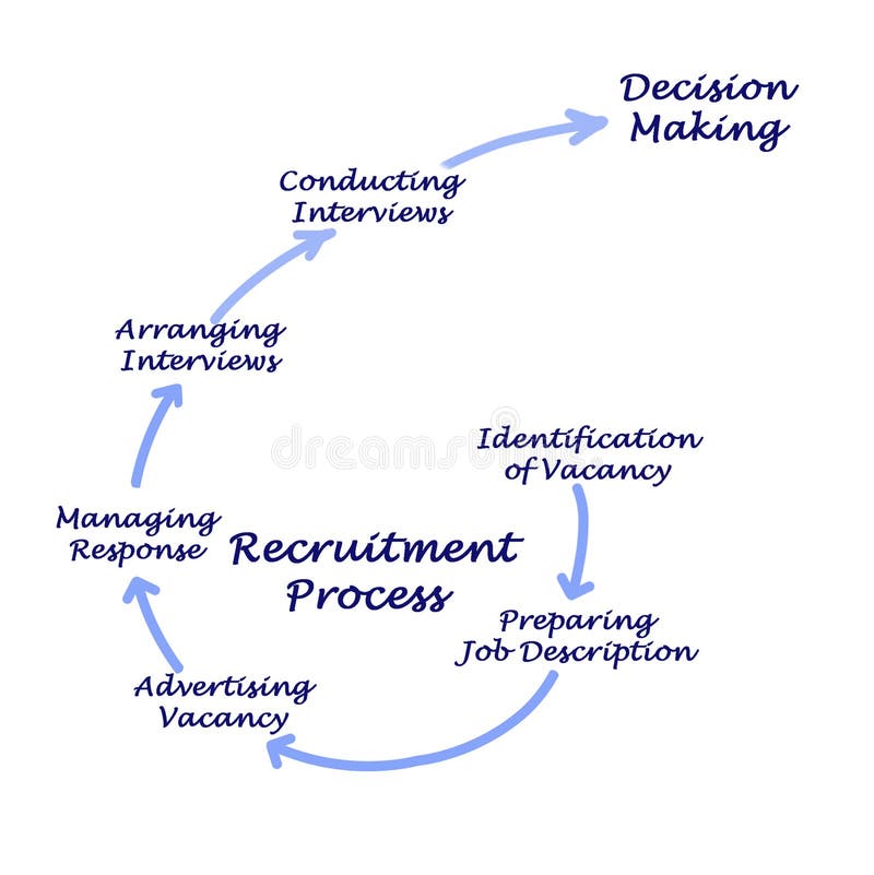Recruitment Process Steps Stock Illustrations – 151 Recruitment Process ...