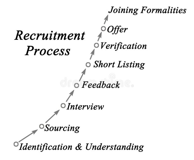 Recruitment Process Steps Stock Illustrations – 134 Recruitment Process ...