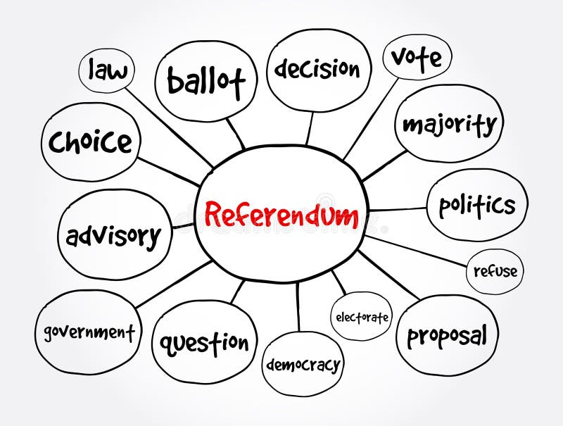 Referendum Mind Map, Concept for Presentations and Reports Stock ...