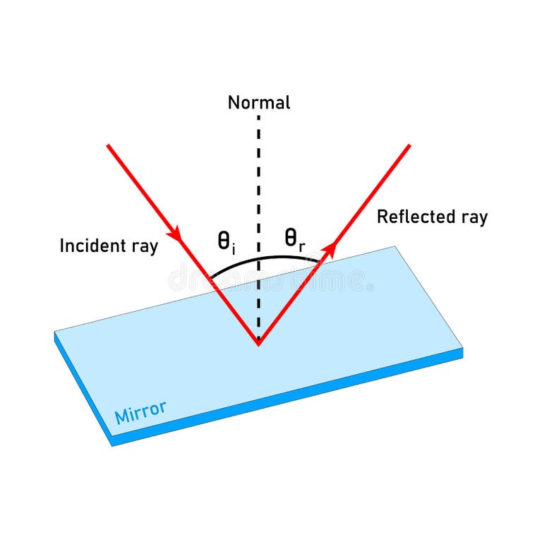 Reflection of Light. Incident Ray and Reflected Ray Diagram Stock ...