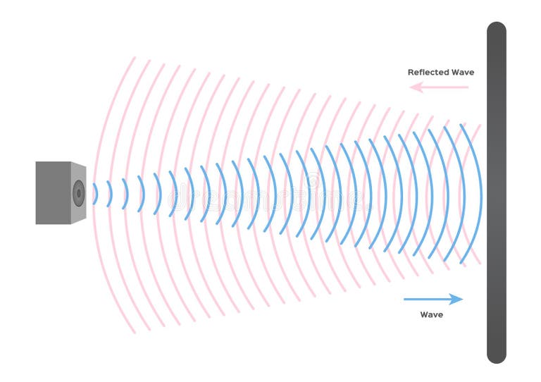 Reflection Wave Sound Vector / Echo and Sonar Concept Stock Vector ...