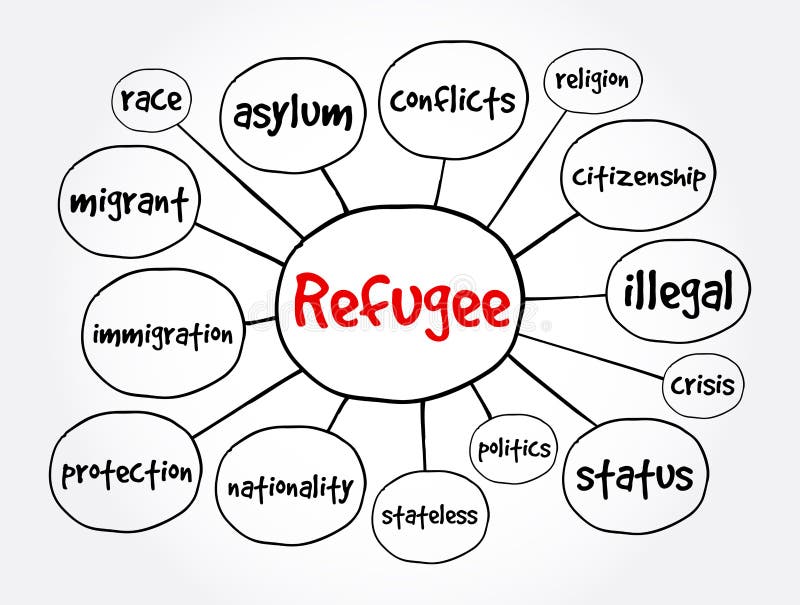Refugee Mind Map, Concept for Presentations and Reports Stock Illustration - Illustration of ...