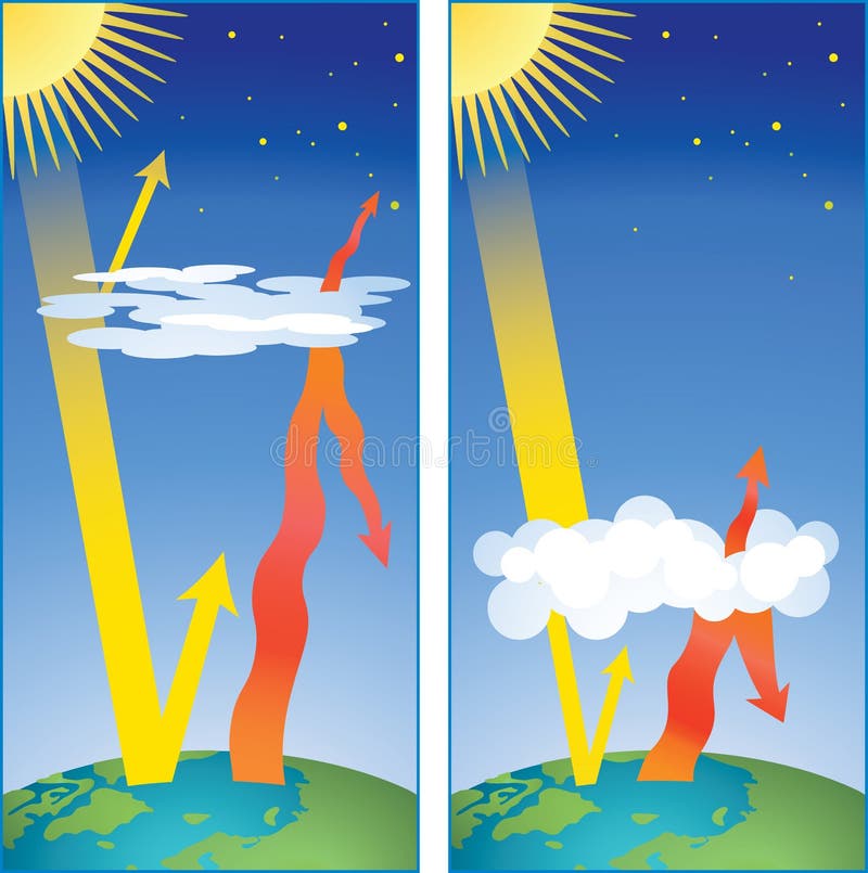 Regeling Van Broeikaseffect Vector Illustratie - Illustration of licht ...