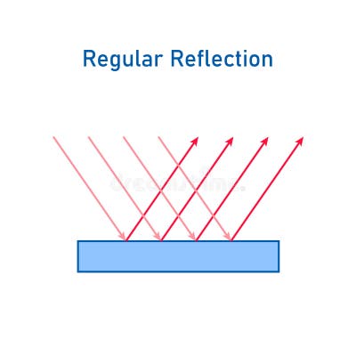 Regular Reflection of Light Diagram. Stock Vector - Illustration of ...